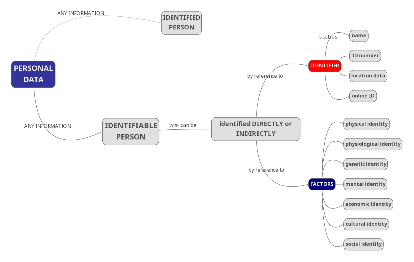 Attributes of personal data: identifiers and factors – Andrejs Boka ...